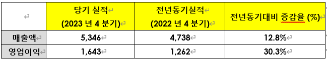 크래프톤 2023년역대 최대 매출 1조9 106억 원 달성